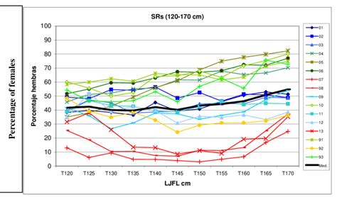 Sex Ratio At Size SRs Percentage Of Females By LJFL Size Download Scientific Diagram