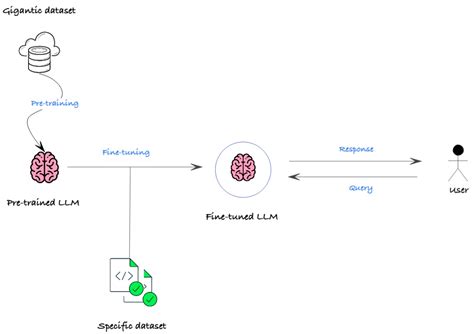 一文读懂llm fine tuning（微调）【大模型行业应用入门系列】 llm finetuning csdn博客