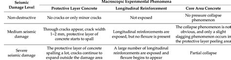 Damage Level And Macroscopic Test Phenomenon Download Scientific Diagram