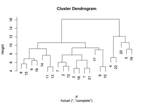 Chapter 9 Hierarchical Cluster Analysis Huxtable Mwe