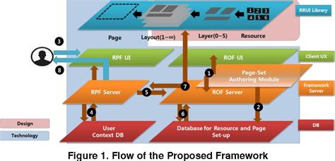 Figure 1 From A Context Based Framework Generating Personalized User