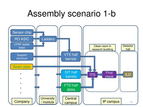 Sub Detector Assembly Area Summary Of Discussion At ALCW Ppt Download