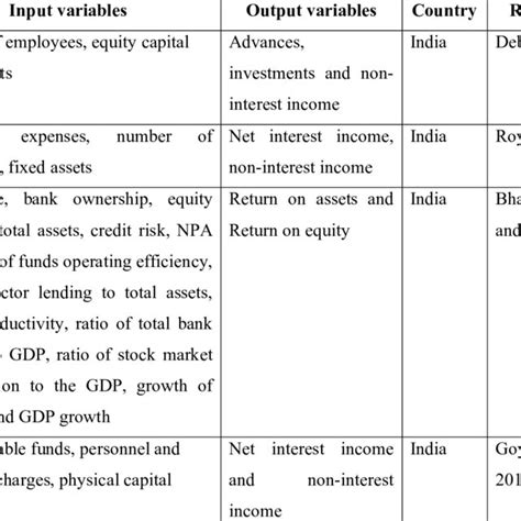 List Of Input And Output Variables Download Scientific Diagram