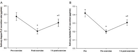 Salivary Kappa A And Lambda B Free Light Chain Flc Secretion Download Scientific Diagram
