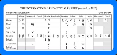 Understanding International Phonetic Alphabet Ipa Phonetic Alphabet