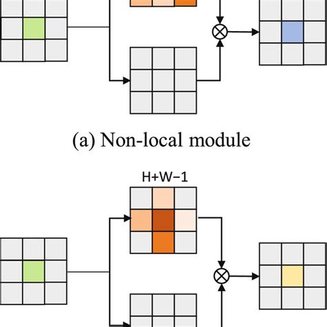 The Simplified Diagrams Of Non Local Module And Criss Cross Attention