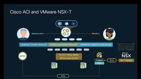 Module 6 Vmware Nsx T And Cisco Aci Integration Aiman Salem Alnoamani