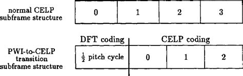 Figure 36 From Representing Voiced Speech Using Prototype Waveform