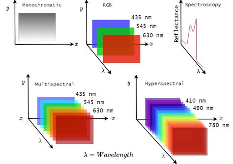 What Is Hyperspectral Imaging From Sensors To Analysis
