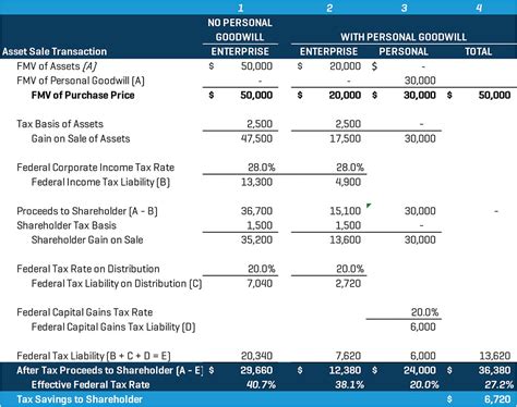 Identification Documentation And Valuation Of Personal Goodwill Stout