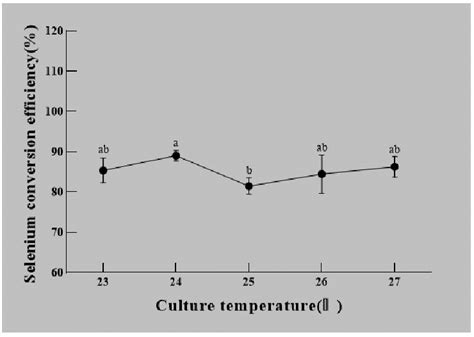 Effects Of Different Culture Temperature On Selenium Conversion Download Scientific Diagram