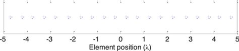 Analytical Beampattern Synthesis For Symmetric Nonuniform Linear Array