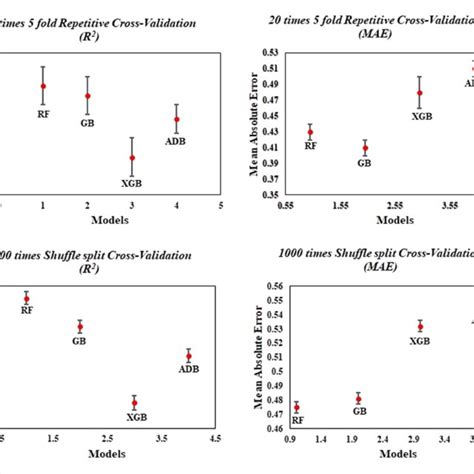 Cross Validation Statistics Based On 20 Times Fivefold Repetitive Cv