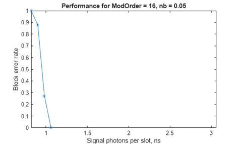 End To End Ccsds High Photon Efficiency Telemetry Optical Link Simulation Matlab And Simulink