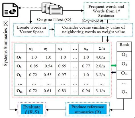 Figure 1 From A Framework For Word Embedding Based Automatic Text Summarization And Evaluation