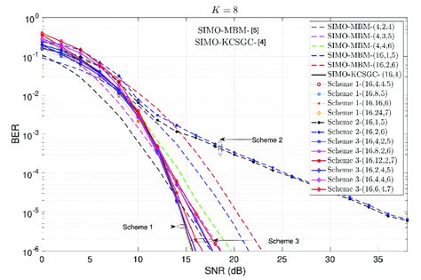 Comparison Of Ber Vs Snr For Schemes 1 3 Download Scientific Diagram