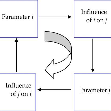 General Illustration Of The Interaction Matrix With Two Factors 28