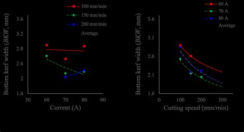 12 Main Effect Plot For Kerf Width On The Bottom Surface Bkw With Download Scientific Diagram