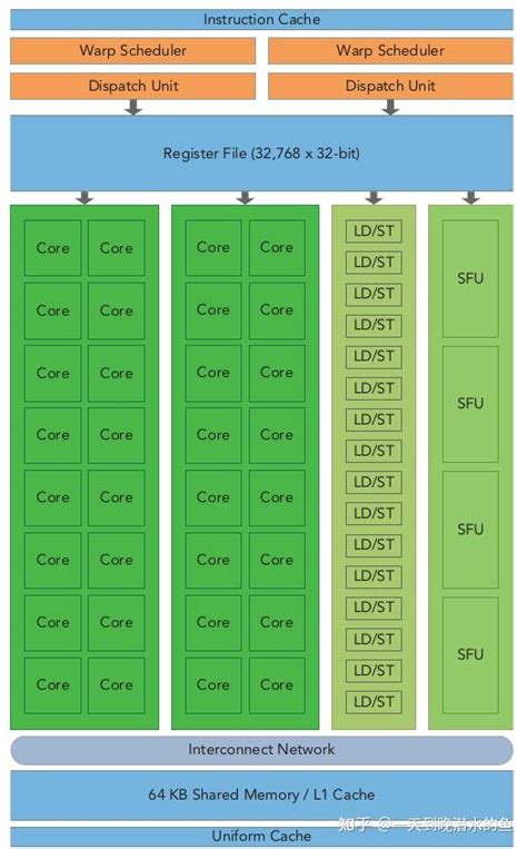 如何理解 Nvidia Cuda 中线程块的三维线程的概念？ 知乎