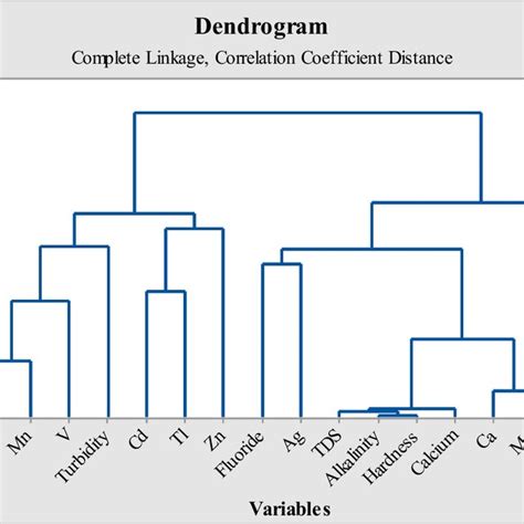 Gis Based Map Of Ranchi District In Jharkhand State India Download