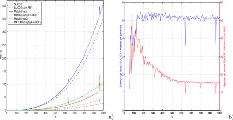 Figure 1 From Evaluation Of The Linear Matrix Equation Solvers In Slicot Semantic Scholar