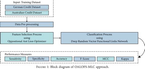 Figure 1 From An Efficient Outlier Detection With Deep Learning Based