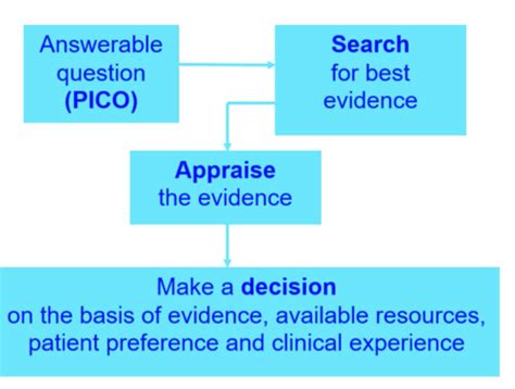 Critical Appraisal Flashcards Quizlet