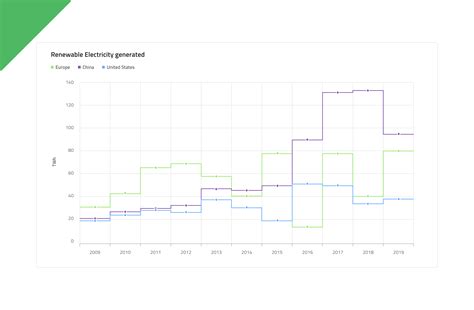 Step Chart Design System Component