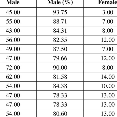 Gender Wise Division With Percentage Download Scientific Diagram