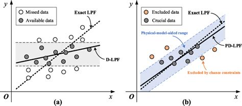 Figure 2 From Physical Model Aided Data Driven Linear Power Flow Model An Approach To Address