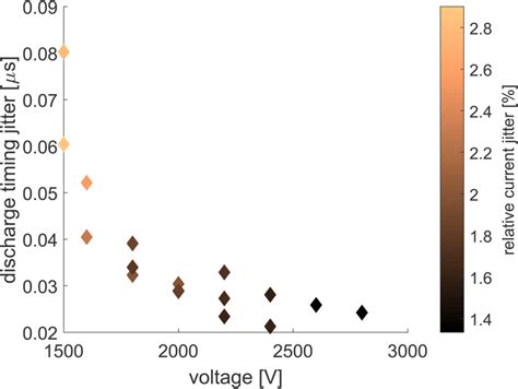 Dependence Of RMS Discharge Initiation Time Jitter And Maximum Current Download Scientific