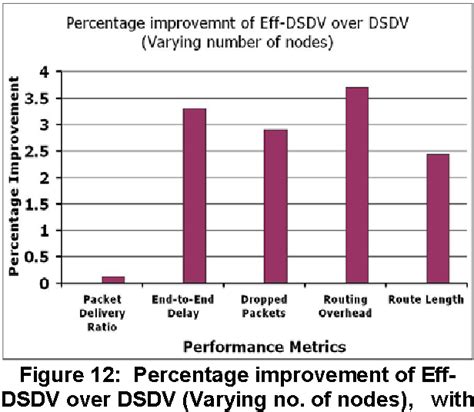 Figure 12 From An Efficient Dsdv Routing Protocol For Wireless Mobile
