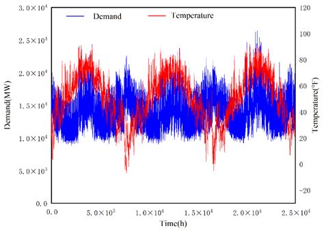 Energies Free Full Text Short Term Load Forecasting Using Emd With Feature Selection And Tcn