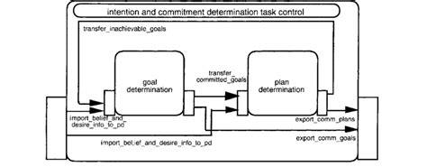 Refinement Of The Component Intention And Commitment Determination