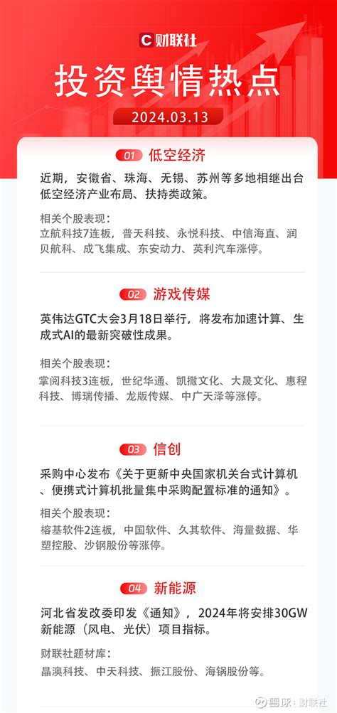 周三投资舆情热点 周三投资舆情热点 低空经济近期安徽省珠海无锡苏州等多地相继出台低空经济产业布局扶持类政策 游戏 雪球