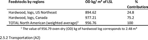 Wood Feedstock Types And Sources For Laminated Strand Lumber Lsl Download Scientific Diagram