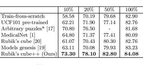 revisiting rubik s cube self supervised learning with volume wise