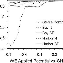 Development Of Negative Current A And Consumption Of Electrons In Download Scientific Diagram