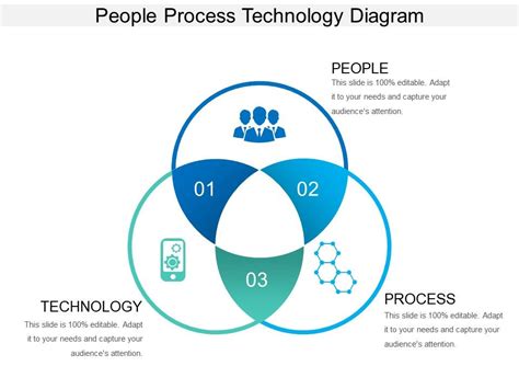 People Process Technology Diagram Ppt Example 2017 PowerPoint Presentation Images Templates