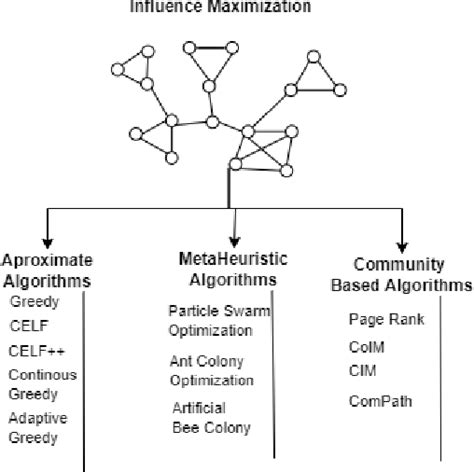 Figure 1 From Assessment Of Modified Bat Algorithm For Mooc Learner