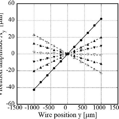 Vertical Distribution Of The Spurious Vibration Due To The Quadrupole Download Scientific