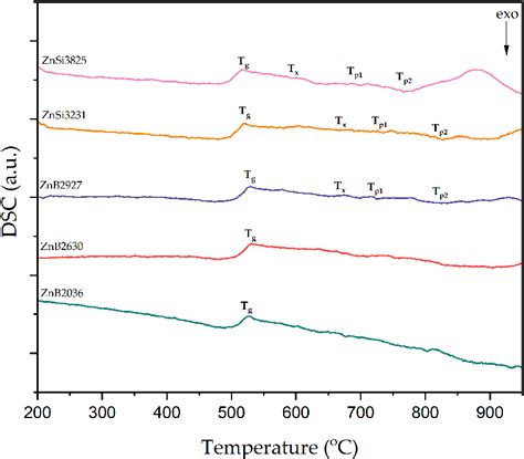 Figure 2 From Effect Of Zno On Luminescence Performance Of Terbium Activated Zinc Borosilicate