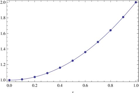 Figure 1 From An Accurate Method For Solving Riccati Equation With Fractional Variable Order