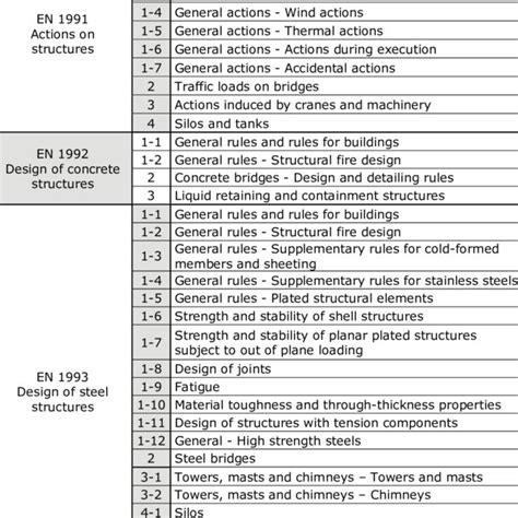 1 List Of The Eurocodes Parts Download Table
