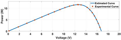 Enhanced Vibrating Particles System Algorithm For Parameters Estimation Of Photovoltaic System