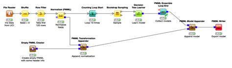 Pmml Integration In Knime Knime