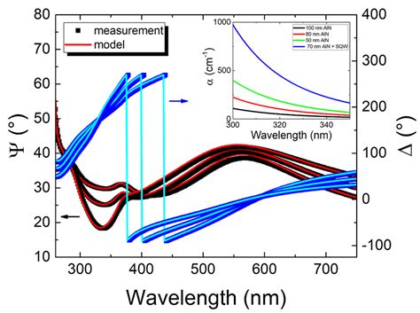 16 Spectroscopic Ellipsometry Measurement Squares And Model Lines