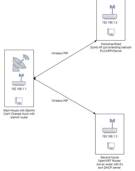 Second Router With DHCP On Same Subnet Network Solved Network And