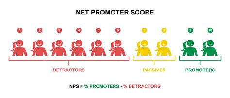 Promotor Neto Puntuación Fórmula Vector Nps Promoción Marketing Escala Cálculo Hembra Icono