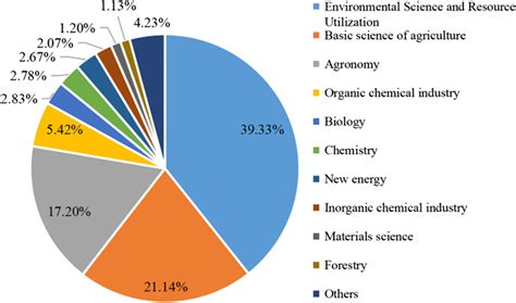 Distribution Map Of Main Disciplines Of Biochar Articles In Cnki Database Download Scientific